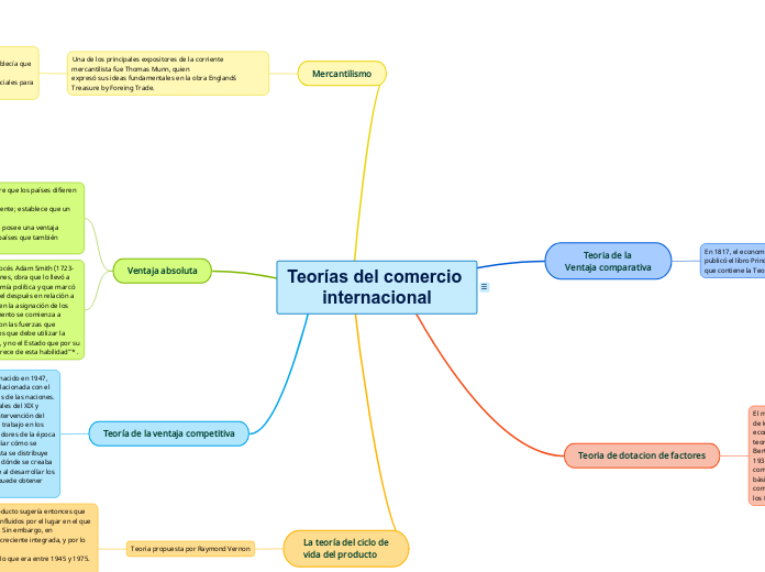 Teorías del comercio internacional - Mind Map